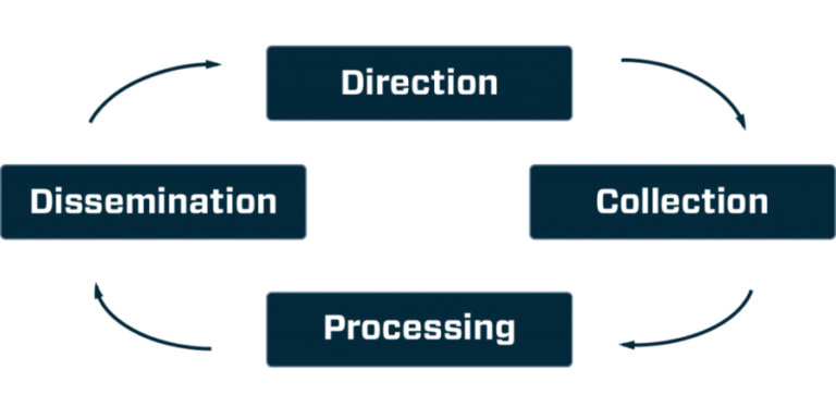 The Intelligence Cycle – Risk Xtra